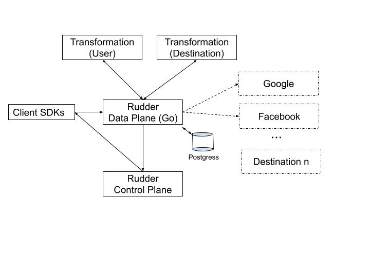 Rudder: An open-source alternative to Segment - Rudder Labs